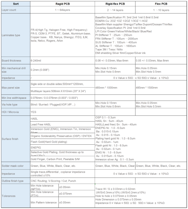 PCB Manufacturing - MTI PCBA
